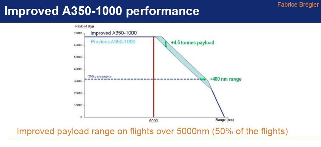 Airbus A350 to have RR Ultrafan Engines from ~2025, Ostrower - Page 4 ...