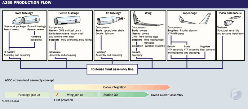 A350 Prototypes Production Thread Part 1 - Page 4 - Airliners.net