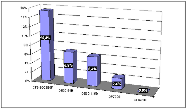 GE90X To Have 7% Better TSFC, Good Enough? - Airliners.net