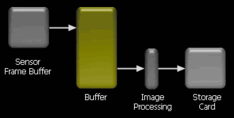 Photography digital and Digital camera